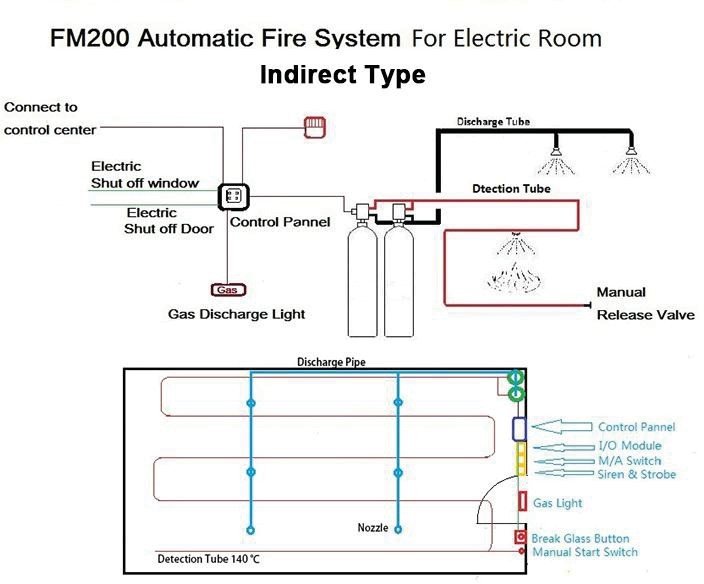 BHAFFCO | Indirect FM200 Automatic Fire Suppression Systems
