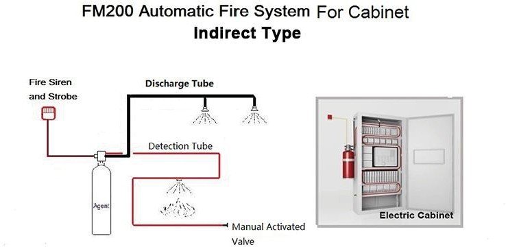 BHAFFCO | Indirect FM200 Automatic Fire Suppression Systems BHAFFCO | Indirect FM200 Automatic Fire Suppression Systems